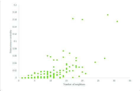 Betweenness Centrality Of C Elegans Frontal Neural Network