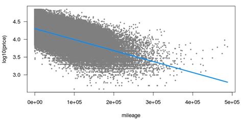 R Simple Non Linear Regression Problem Cross Validated