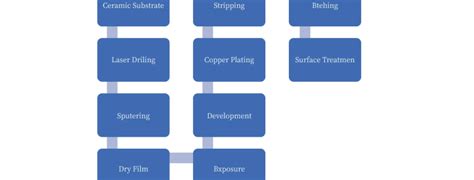 Understanding The Ceramic Substrate Manufacturing Process