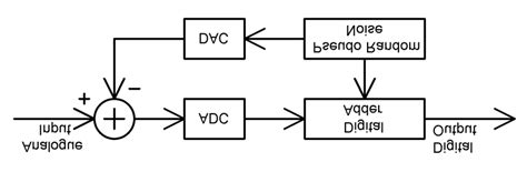 Additive Dither Block Diagram Download Scientific Diagram