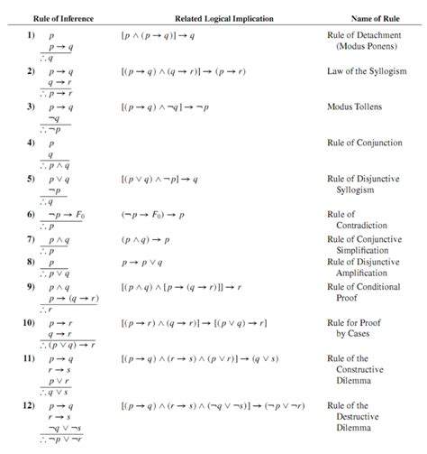 Solved Use Rules Of Inference To Prove The Argument Is