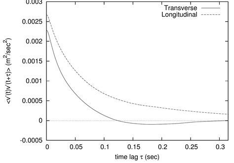 Velocity Correlation In Transverse And Longitudinal