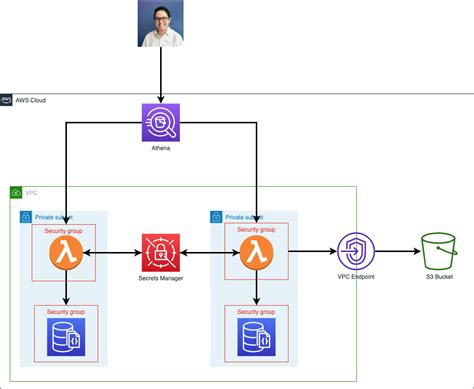 Get Started With Athena Federated Queries And Documentdb By Carlos Andres Zambrano Barrera