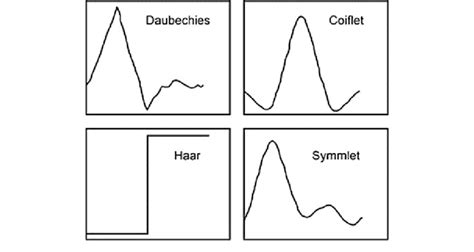 Different Wavelet Functions Download Scientific Diagram