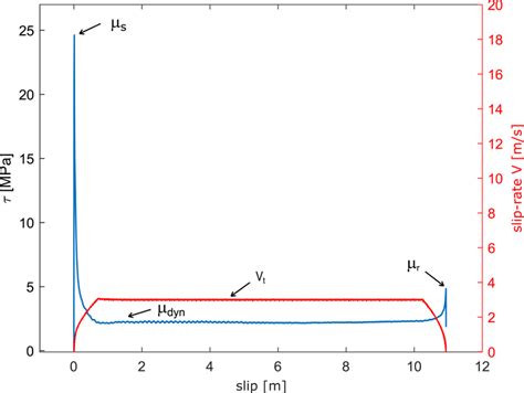 Result Of A Typical High Velocity Frictional Experiment Shear Stress