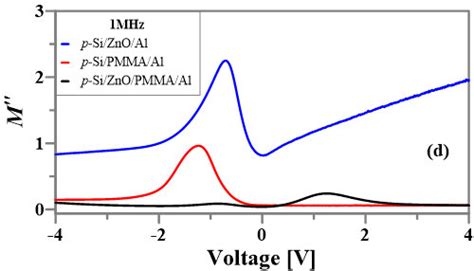 The Imaginary Part Of The Dielectric Loss Modulus M As A Function Of