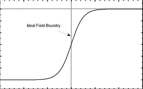 Illustrates The Distribution Curve Of The Magnetic Fringing Field Download Scientific Diagram