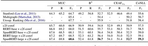Table 1 From A Simple Unsupervised Approach For Coreference Resolution Using Rule Based Weak