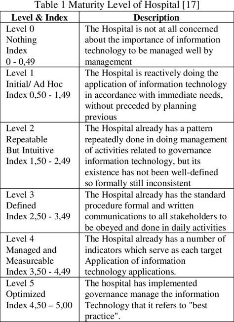 Table 1 From Governance In Hospital Base On Cobit Framework Semantic Scholar