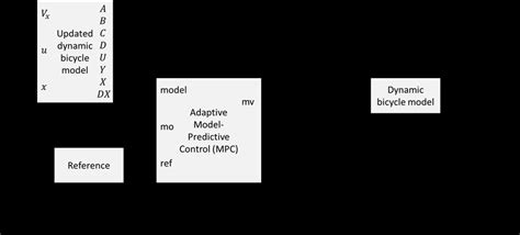 Adaptive Model Predictive Control Mpc Download Scientific Diagram