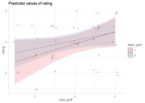 r is ggeffects what i want to use to plot my linear mixed effect model results cross validated