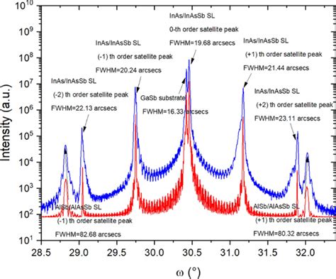 High Operating Temperature Mid Wavelength Inasinassb Superlattice
