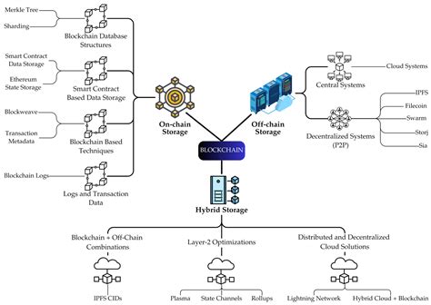 Security Challenges And Performance Trade Offs In On Chain And Off Chain Blockchain Storage A