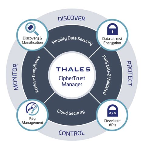 Ciphertrust Data Security Platform Thales Trusted Cyber Technologies