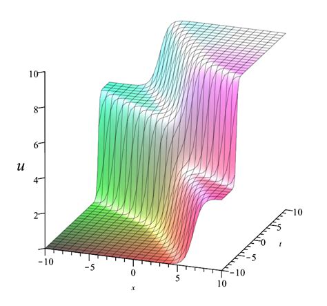 Single Soliton For Equation 1 By Choosing K 1 2 η 0 1 0 A Download Scientific