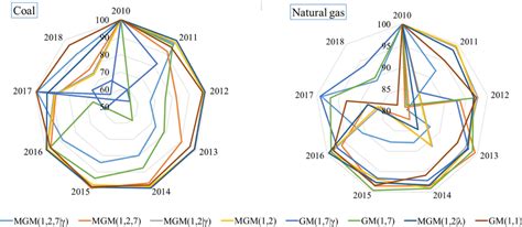 Simulation And Prediction Accuracy Of Carbon Emissions Download Scientific Diagram
