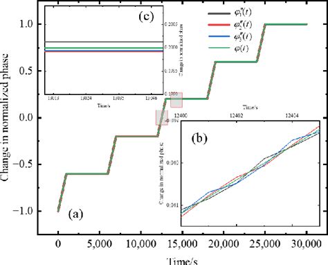 Figure 2 From Temperature Demodulation For An Interferometric Fiber Optic Sensor Based On