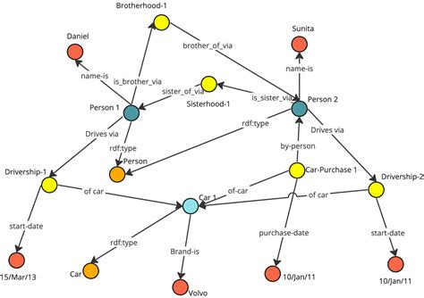Rdf Triple Stores Vs Property Graphs Whats The Difference