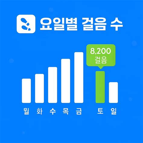 만보기 혹시 알고 계셨나요 스탭캐시는 요일별 걸음 수를 따로 확인할 수 있어요 월~일까지 내가 얼마나 걸었는지 패턴을 알면 걷기 습관도 잡기 쉬워지거든요