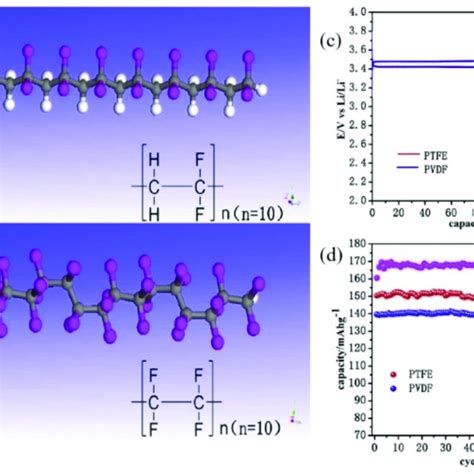 Chemical Structures Of A Pvdf And B Ptfe C The First