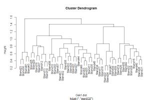 Hierarchical Cluster Analysis Applied Multivariate Statistics In R