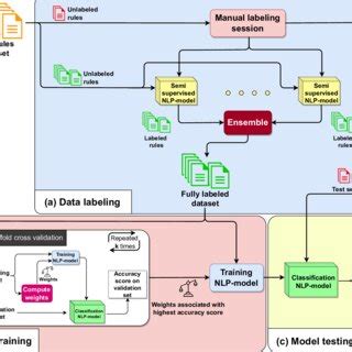 The Proposed Process For Constructing And Evaluating NLP Based Models