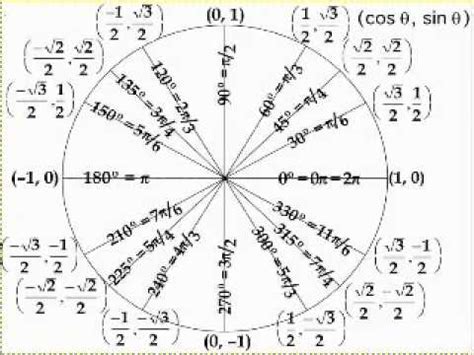 TrigonometrÍa La DefiniciÓn Del CÍrculo Unitario En Las Funciones