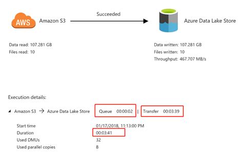 Azure Adfv2 Queue Time Stack Overflow