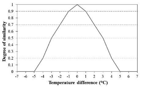 Example Of A Fuzzy Set Degree Of Similarity In The Function Of Download Scientific Diagram