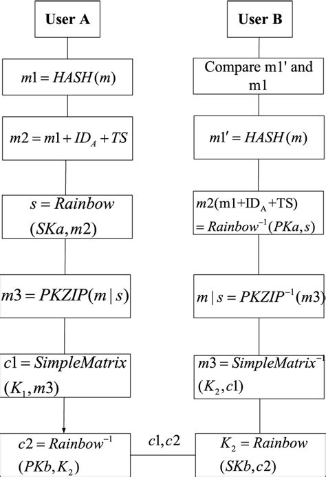 Post Quantum Secure Communication System Download Scientific Diagram