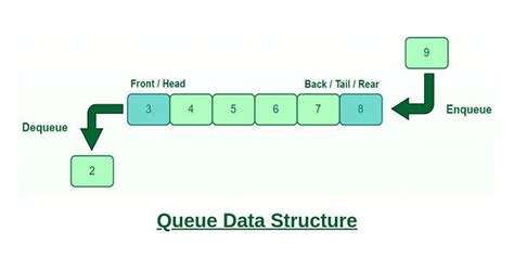 How To Implement A Simple Queue In Java Gayanath Lakmevan Silva