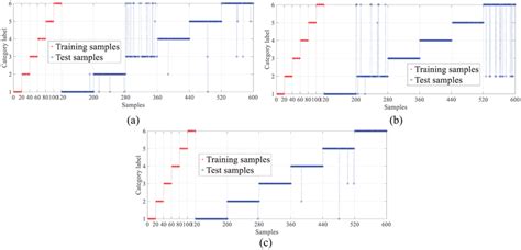 Fault Classification Results Based On Three Feature Vectors A Fault