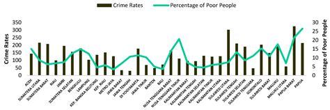 The Nexus Between Crime Rates Poverty And Income Inequality A Case