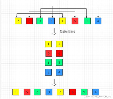 希尔排序详解 csdn博客