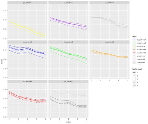 R Not Able To Use Melt Function To Plot Replicated Data Using Ggplot Stack Overflow