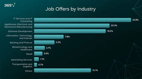 Machine Learning Engineer Job Outlook 2023 Research On 1000 Job