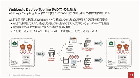 Weblogic Kubernetes Toolkit 概要 Speaker Deck