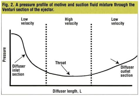 Steam Ejector Fundamentals Croll Reynolds