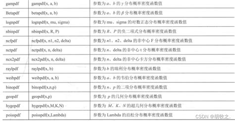 matlab2016笔记（九）：概率统计（ 概率密度、统计作图、统计特征、累积概率分布、随机变量产生） matlab累积概率分布 csdn博客