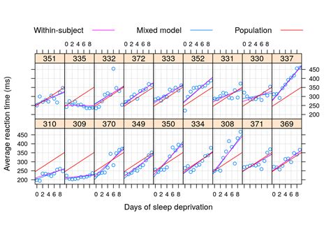 Why Use A Linear Mixed Model At Carolann Ness Blog