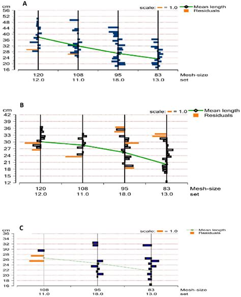 Deviance Residuals Of The Selectivity Curves Estimated For A Download Scientific Diagram