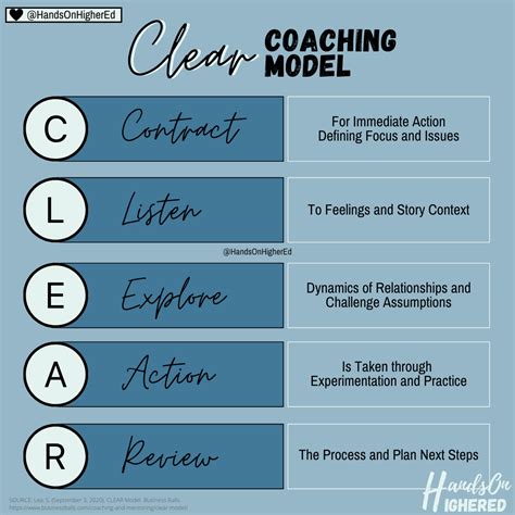 The Clear Coaching Model