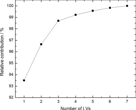 The Relative Contribution Versus Number Of Latent Variables Of Binary Download Scientific