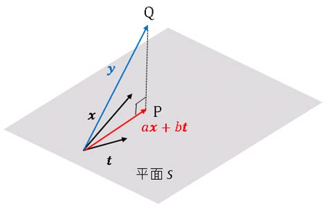 最小二乗法による単回帰分析 Python 数値計算ノート