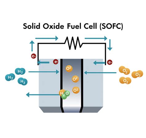 Fuel Cell Electric Generator Pem Methanol And Solid Oxide Systems