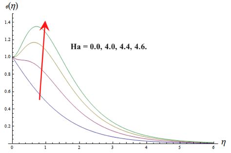 Analysis Of Entropy Generation On Magnetohydrodynamic Flow With Mixed