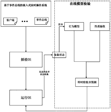 Embedded Real Time Operation System Verification Method And System