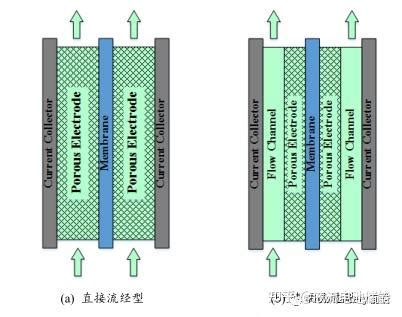电解液流经液流电池电极方式 知乎