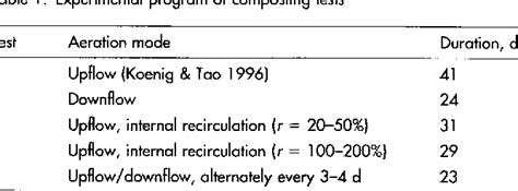 Table 1 From Kinetic Analysis Of Forced Aeration Composting Ii