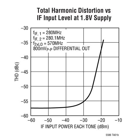 Lt5506 Datasheet And Product Info Analog Devices